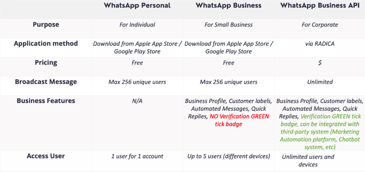 How to apply for WhatsApp Business API? - RADICA